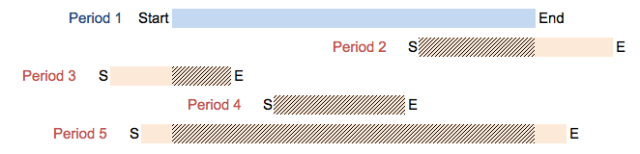 How to calculate number of overlapping days for two periods? | wmfexcel