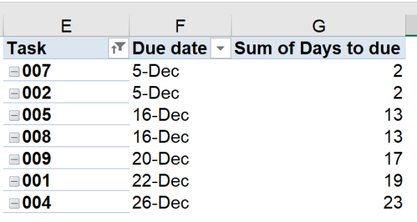 Get a list of pending tasks and sort by due dates | wmfexcel
