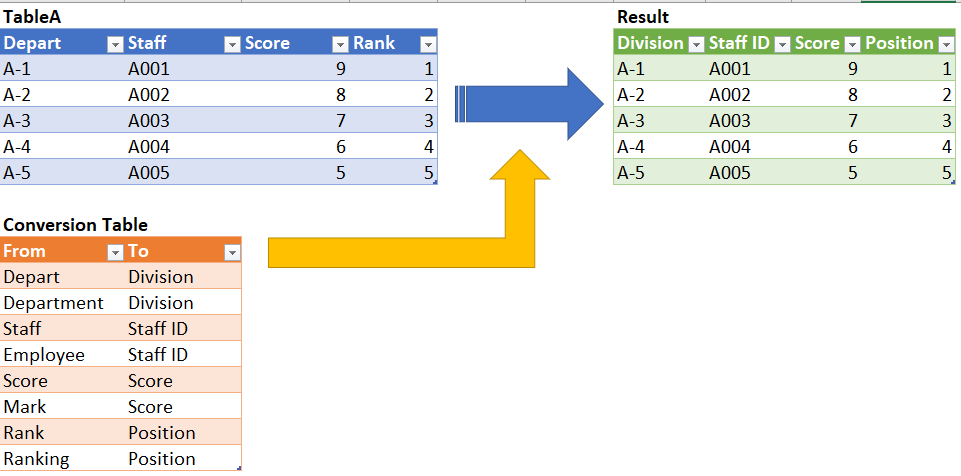 Rename column names in a dynamic way with #Excel #PowerQuery | wmfexcel